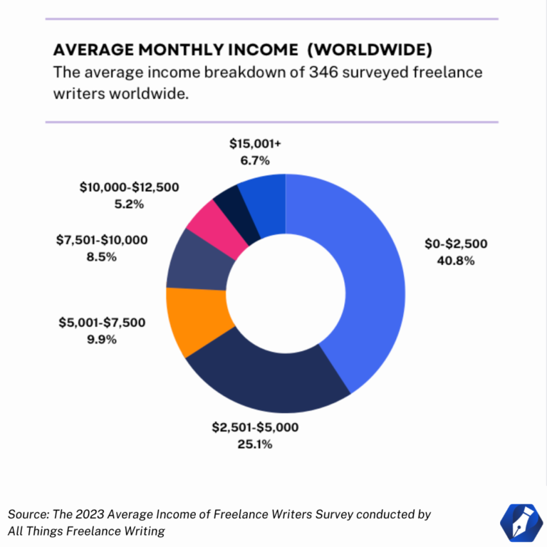 How Much Do Writers Make? Here's What 346 Freelance Writers Said ...