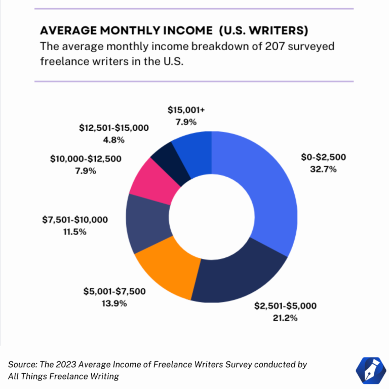 How Much Do Writers Make? Here's What 346 Freelance Writers Said ...
