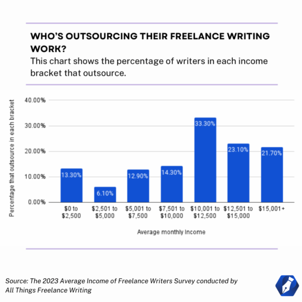 How Much Do Writers Make? Here's What 346 Freelance Writers Said ...